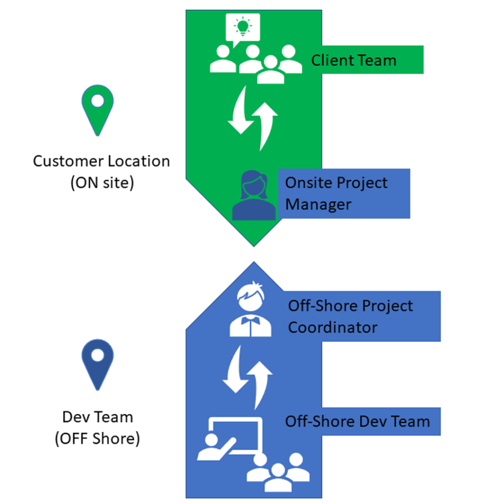 Resource Deployment | eBramha